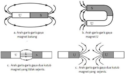 Tugas TIK Kelas 9: Gaya Magnet