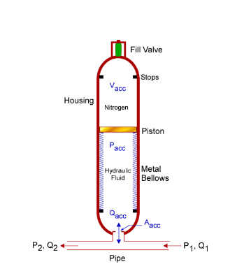 An Introduction To Hydraulic Accumulators ,Types ,Features And Selection