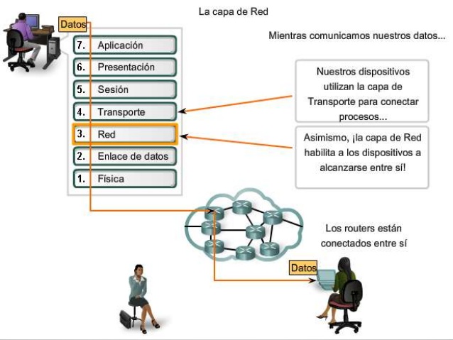 Capa de red y Capa de transporte: Capa de Red