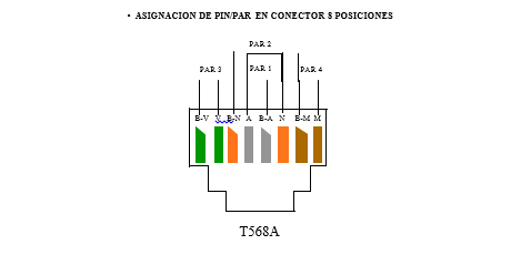 TeleMatica: Normas EIA/TIA “568A”- “568B”