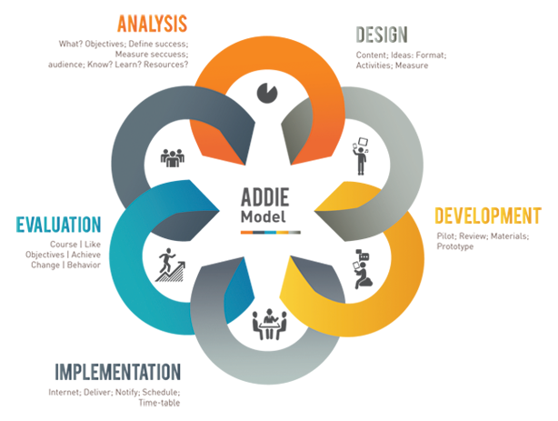 วิชาการออกแบบและการจัดการเรียนรู้: รูปแบบการสอน ADDIE (ADDIE Model)