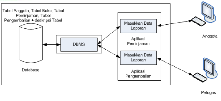 Sulhansubs: Materi Sistem Basis Data Pertemuan Ke-1