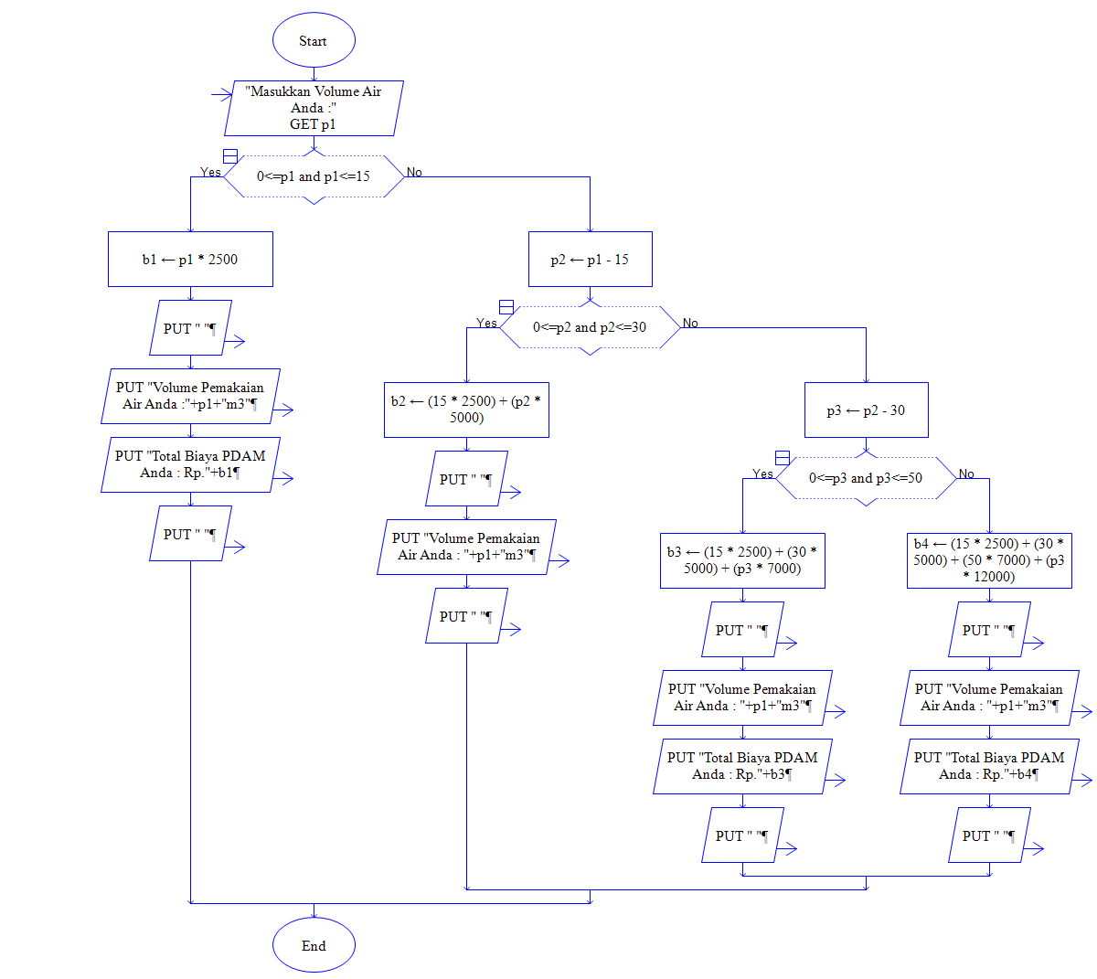 Raptor Flowchart Penghitungan Biaya PDAM | ImamCode