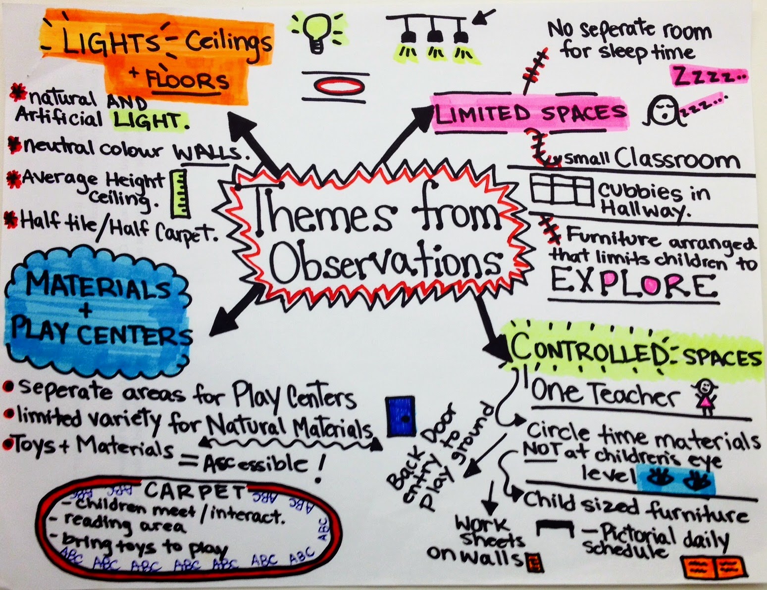 Mosaic Approach : Mind Map