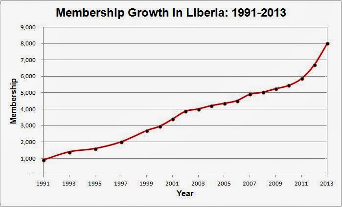 Growth of The Church of Jesus Christ of Latter-day Saints (LDS Church ...