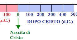 Ripasso Facile: COME SI CALCOLANO I SECOLI