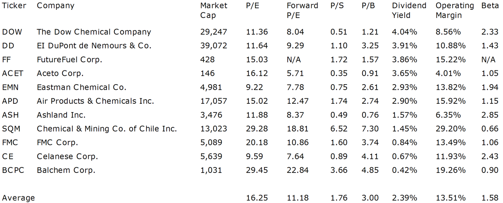 Dividend Yield - Stock, Capital, Investment: Best Yielding Major ...