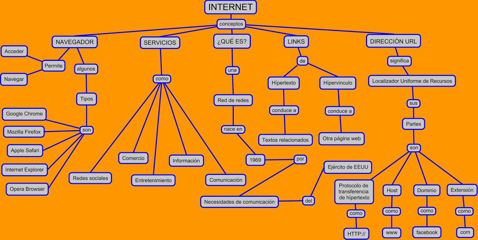 Informática : Mapa conceptual INTERNET en CmapTools