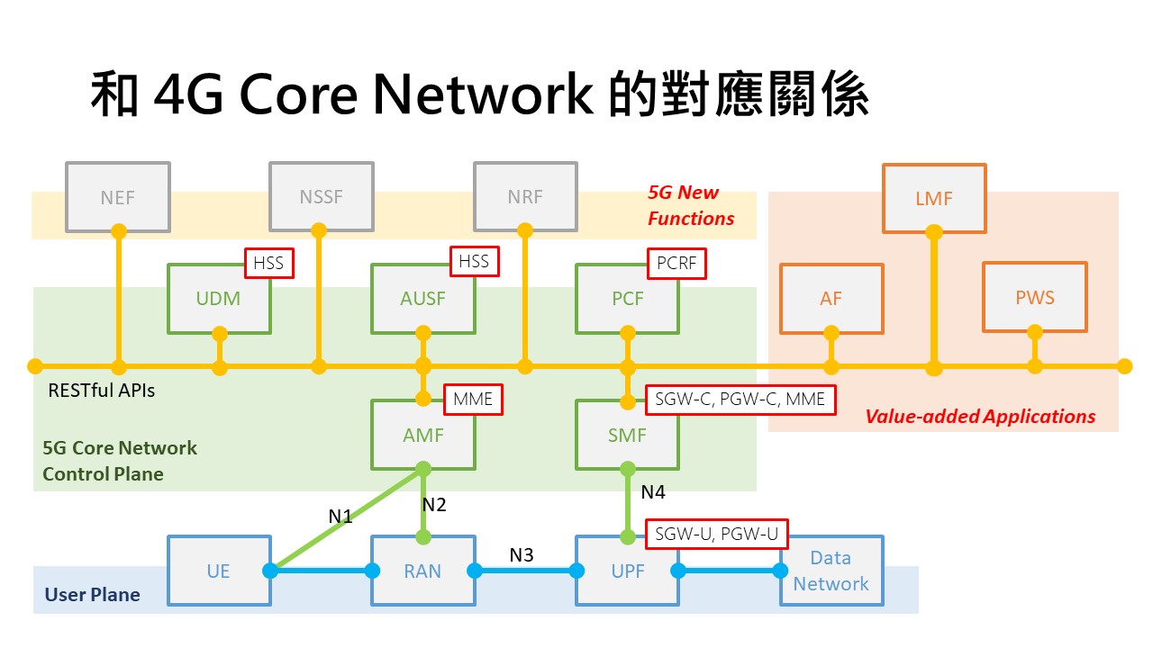 LTE筆記: Service-Based Architeture (SBA) in in 5G Core Network ~1