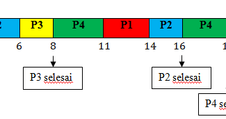 Numee: Algoritma Round Robin Beserta Contohnya?