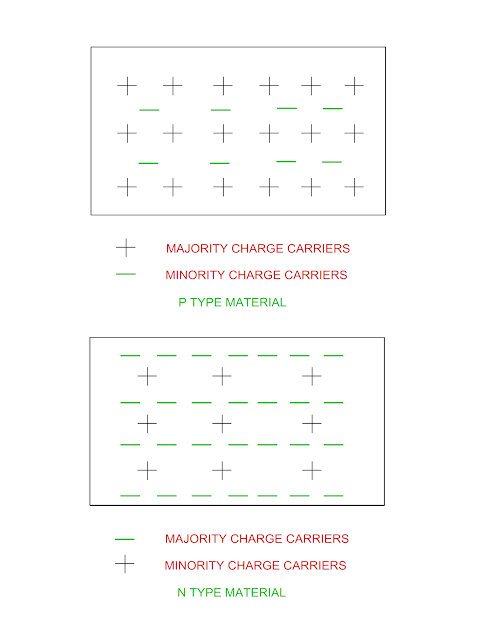 Electrical Revolution: Majority Charge Carrier & Minority Charge Carrier