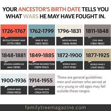 Military Monday: Timelines help understand our ancestors better
