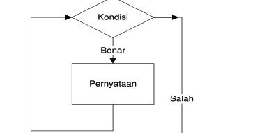Catatan Guru Teknik: Struktur Perulangan dengan WHILE DO