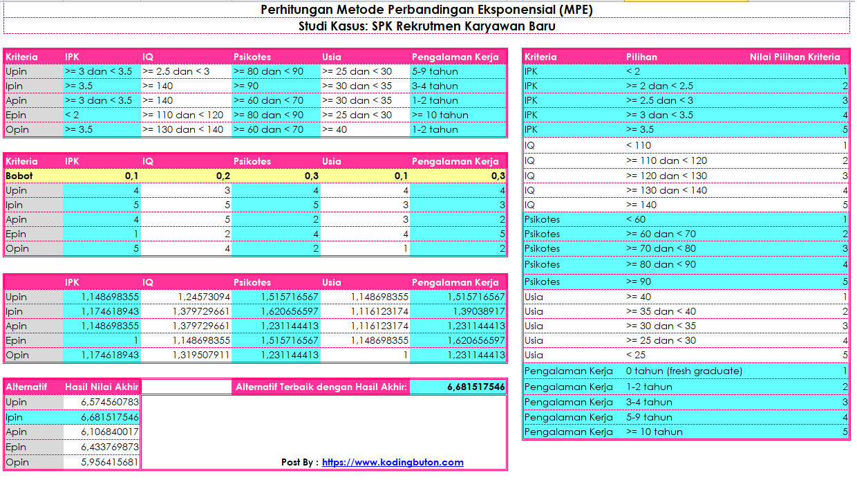 Perhitungan SPK Metode MPE (Metode Perbandingan Exponensial)