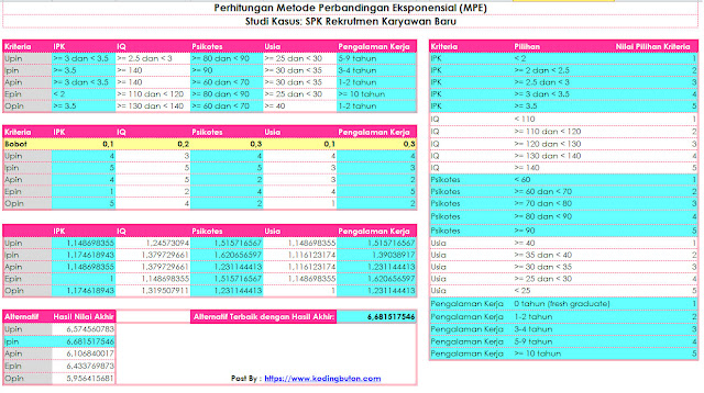 Perhitungan SPK Metode MPE (Metode Perbandingan Exponensial)