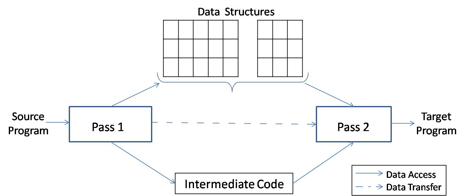 studentstuff: ASSEMBLERS