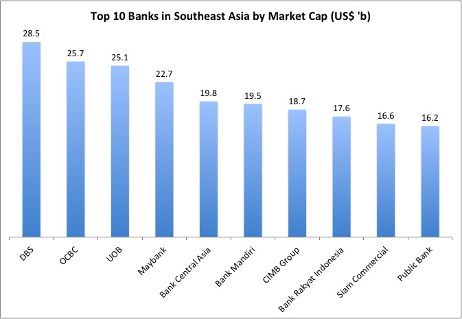 My Knowledge Bank: A Comparison of Banks in Southeast Asia
