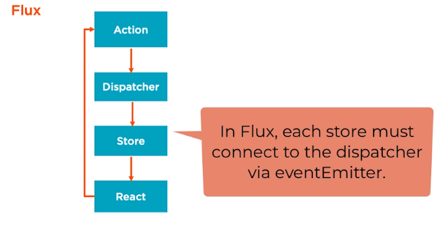 java interview quesions: Redux ,Action stores and Reducers