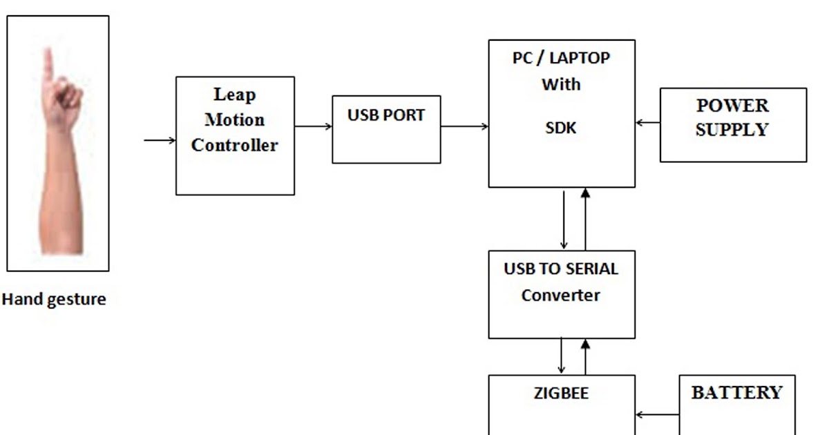 IOT Integrated Virtual Hand for Robotic Arm Using Leap Motion Controller