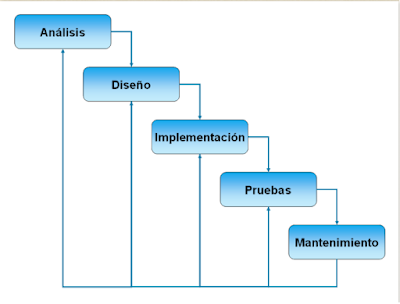 Metodología de cascada: .- Modelo en Cascada