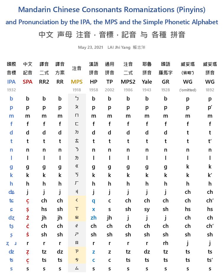 International Phonetic Alphabet, IPA‧ Voice Onset Time, VOT‧ and Simple Phonetics |音標‧記音‧拼音‧ 塞音 ...