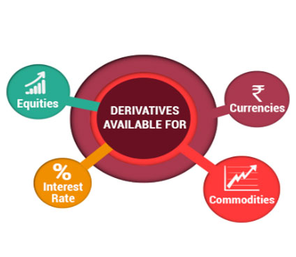 Derivatives: Definition, Meaning, participant, contracts types and so on..