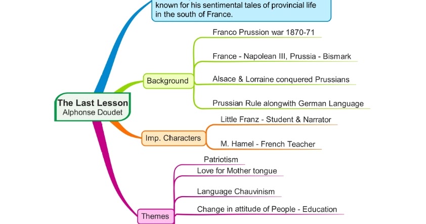 English Class: The Last Lesson through Mindmaps Class XII CBSE