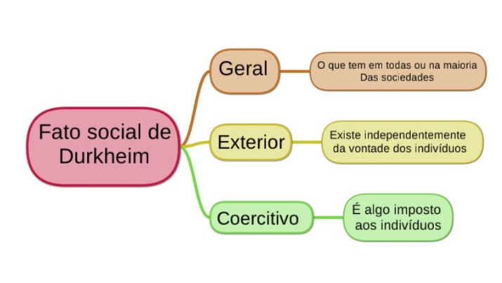 Emile Durkheim Em 2021 Mapas Mentais Estudos Sociologia Images