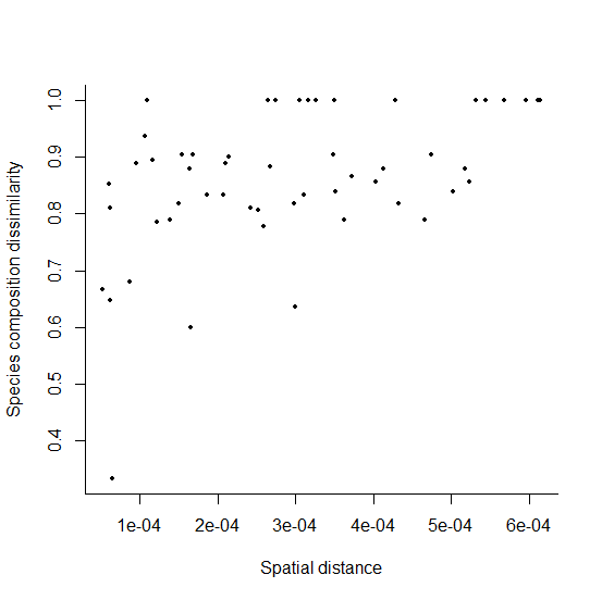 R Functions: Simple and Partial Mantel Tests