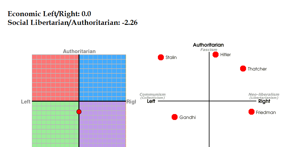 Political Compass Test