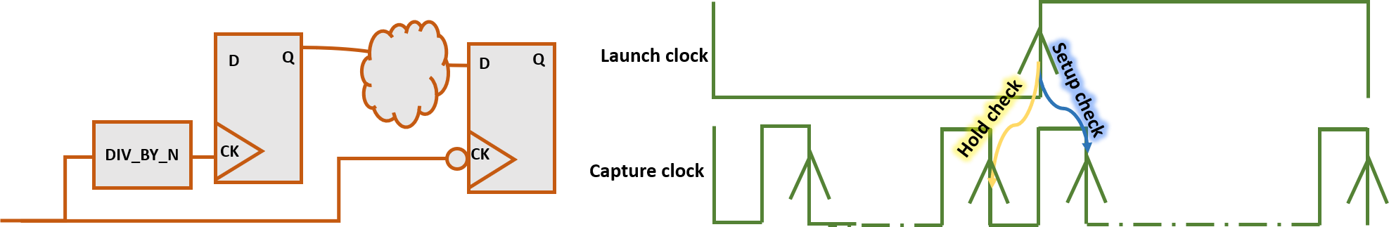Default Setup/hold checks - positive flop to negative flop timing paths