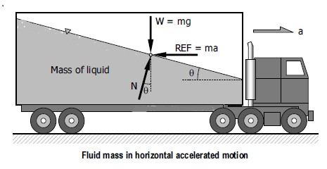 PLAIN AND CIVIL: 1.0. RELATIVE EQUILIBRIUM OF LIQUIDS