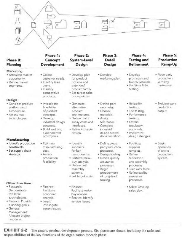 PRODUCT DESIGN: The six phases of the generic development process