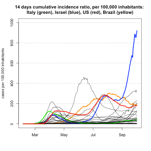 StatGroup-19: Evolution of a WHO indicator: the cumulative incidence ...
