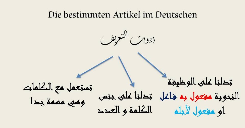 Die bestimmten Artikel im Deutschen ادوات التعريف - تعلم معنا اللغة ...