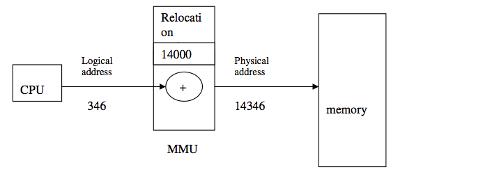 Differentiate Between Logical And Physical Address Computer Science And Information Technology