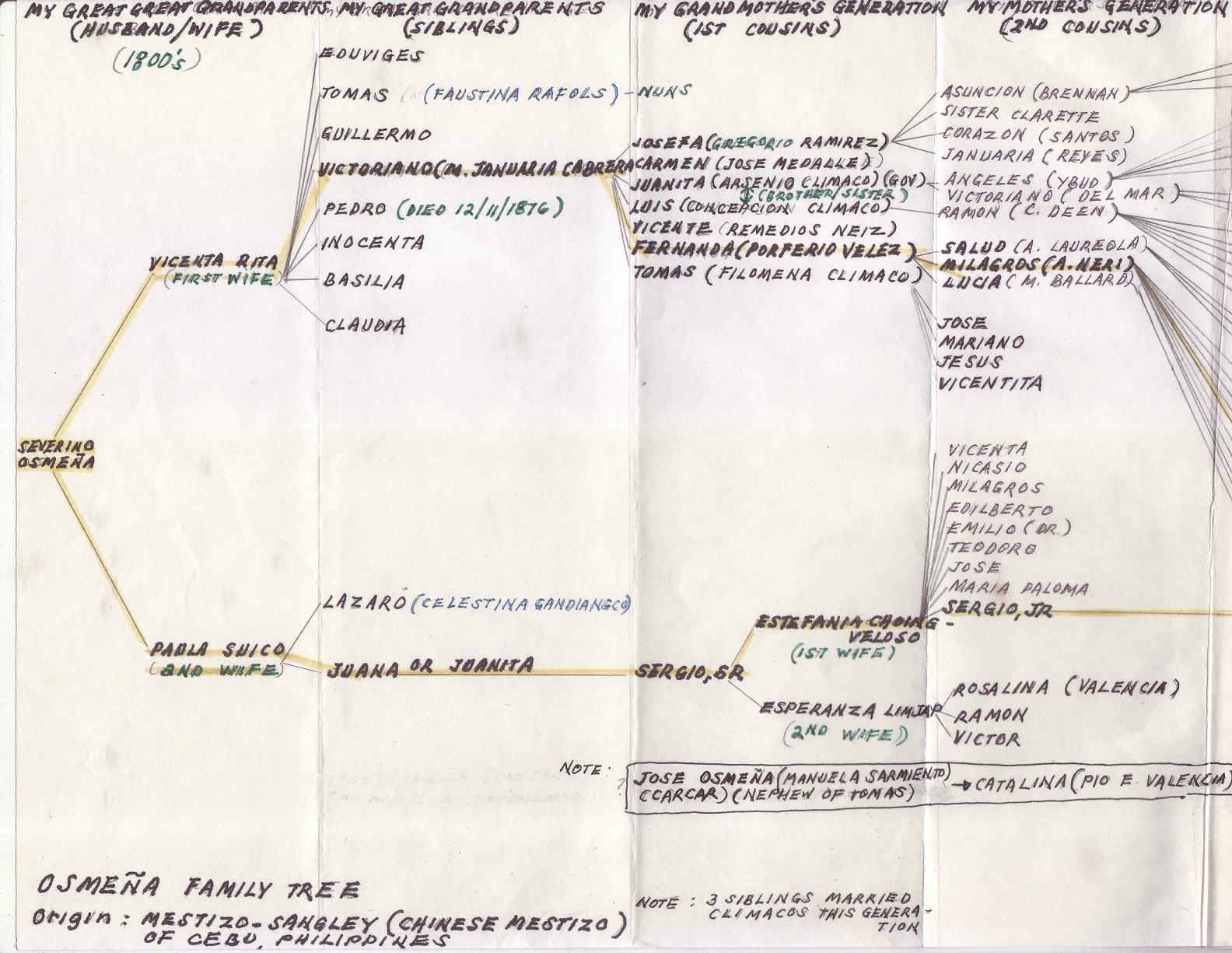 The Ignatian Perspective: Genealogy: The Osmeña Family of Cebu