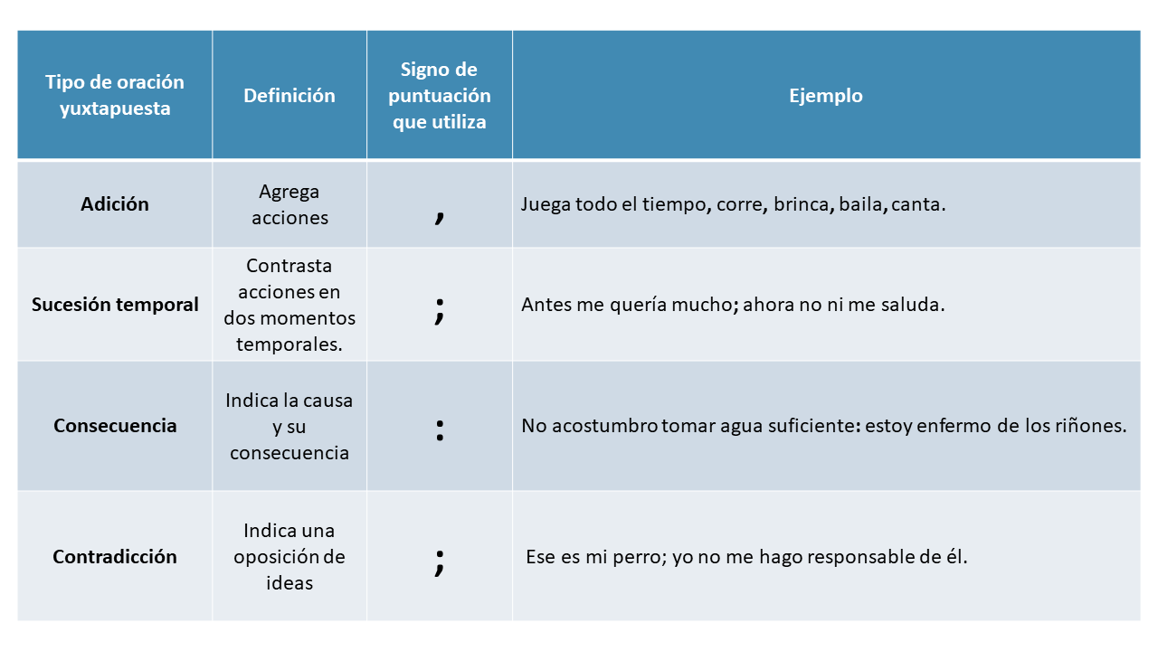 Las oraciones complejas yuxtapuestas