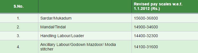 Comparision of our Salary with FCI Labour-Class-4