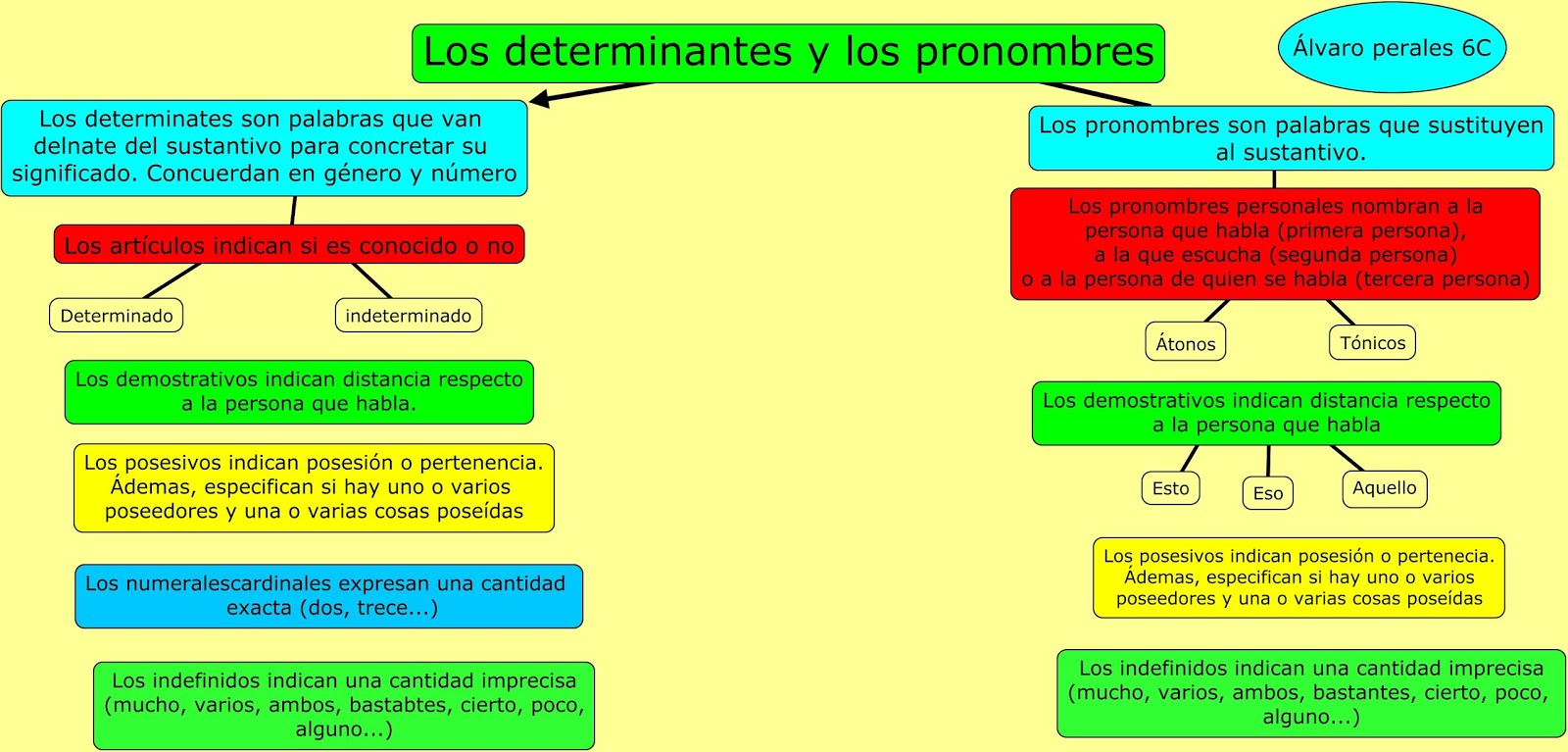 EL BLOG DE 6º C: LOS DETERMINANTES Y LOS PRONOMBRES