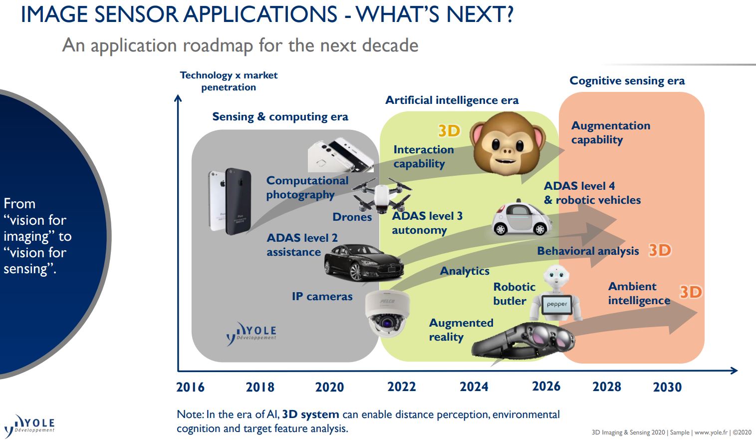 Image Sensors World: Yole: Rear ToF to Become Main Smartphone Camera ...