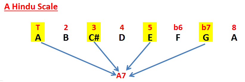 David Thomazone: Hindu Scale - searching for a new sound