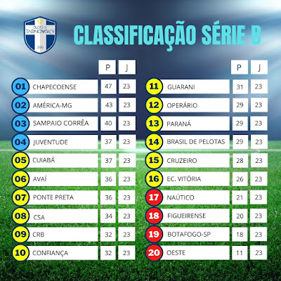 .: Classificação da Série B após 23 rodadas