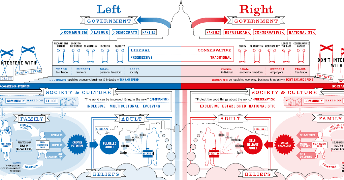 World History Teachers Blog: Liberal Conservative Differences