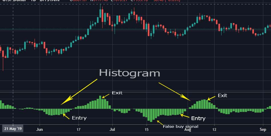 How to use MACD (Tagalog) – Altcoinpinoy