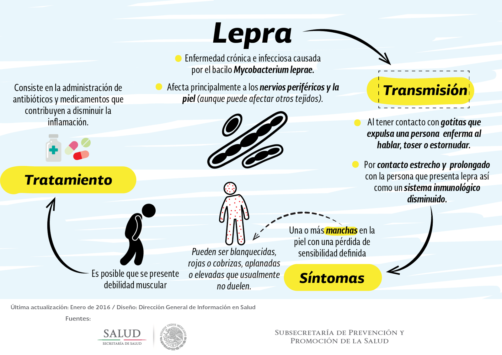 El médico y la mujer: Lepra (Enfermedad de Hansen)
