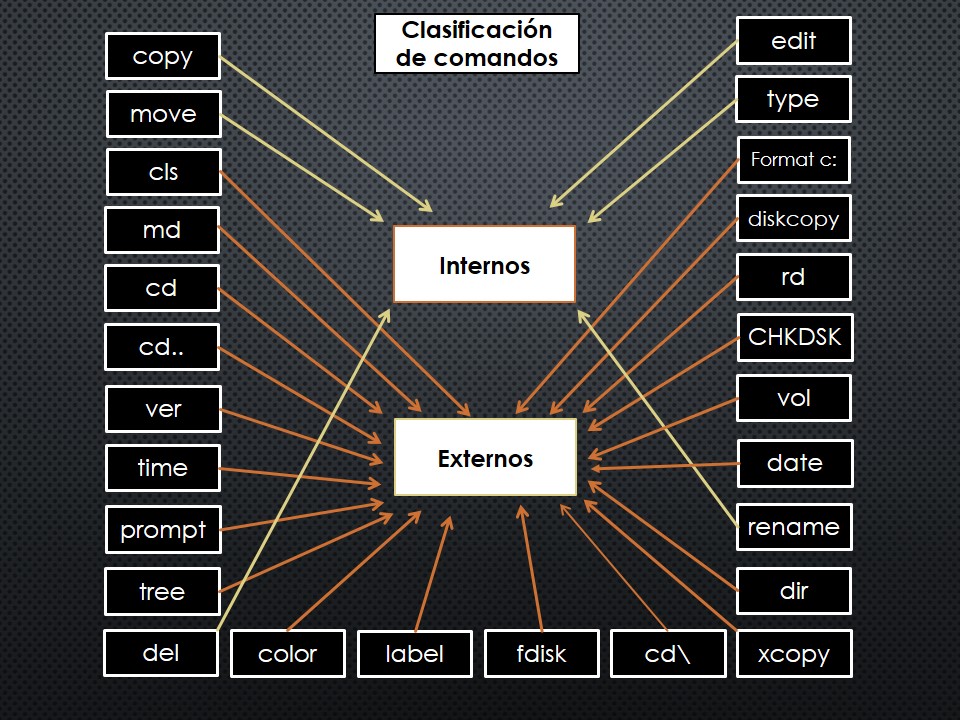 Sistema Operativo MS-DOS: Clasificación de Comandos