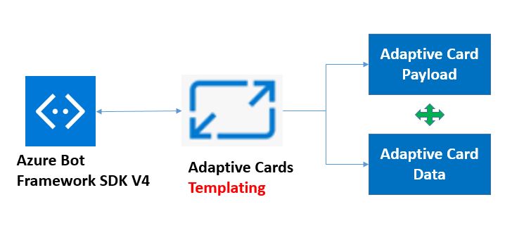 M365 | SPFX | Azure Bot | MS Identity Blogs: Adaptive Card Templating ...
