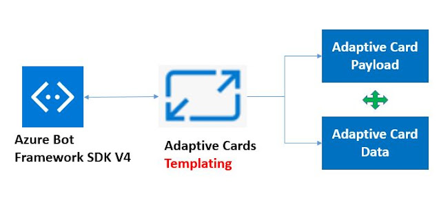 M365 | SPFX | Azure Bot | MS Identity Blogs: Adaptive Card Templating With Azure Bot Framework SDKV4