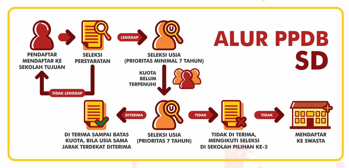 Persyaratan dan Prosedur Pendaftaran PPDB Kota Bandung 2019 Jenjang SD
